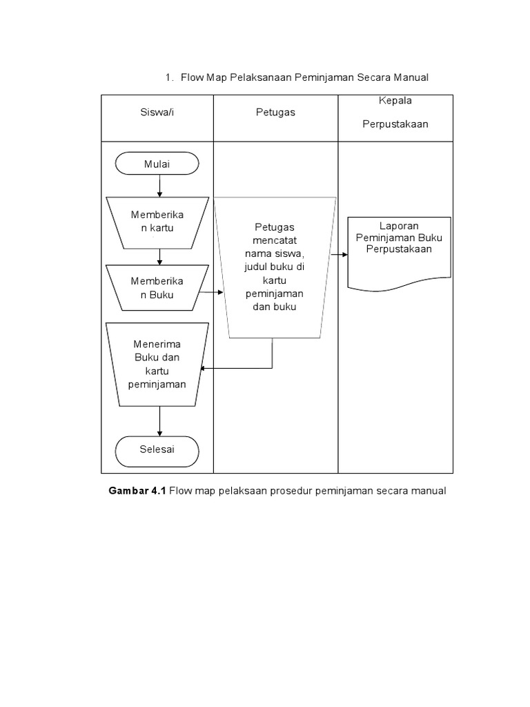 Pelaksanaan Prosedur Secara Manual | PDF