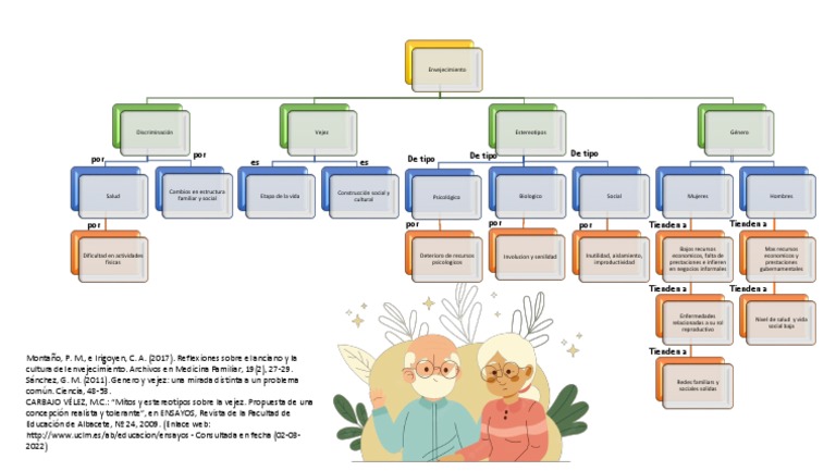 Actividad A12 | PDF | Vejez | Ciencias del comportamiento