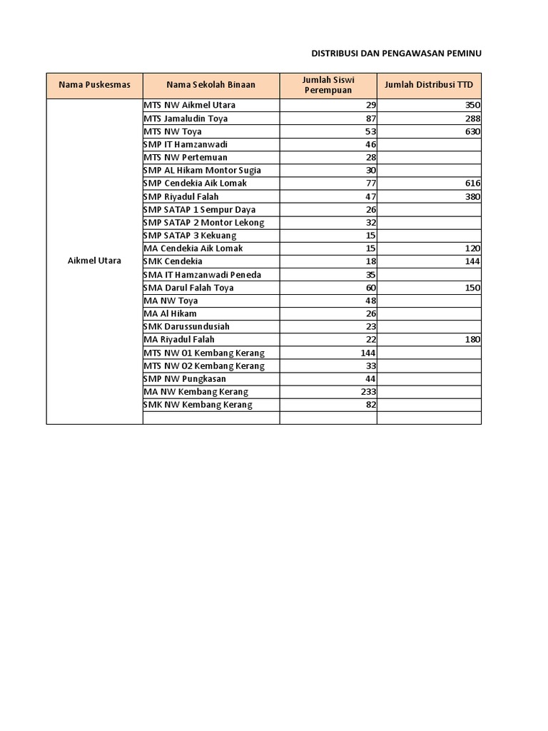 Distribusi TTD - Juli - PKM Aikmel Utara | PDF