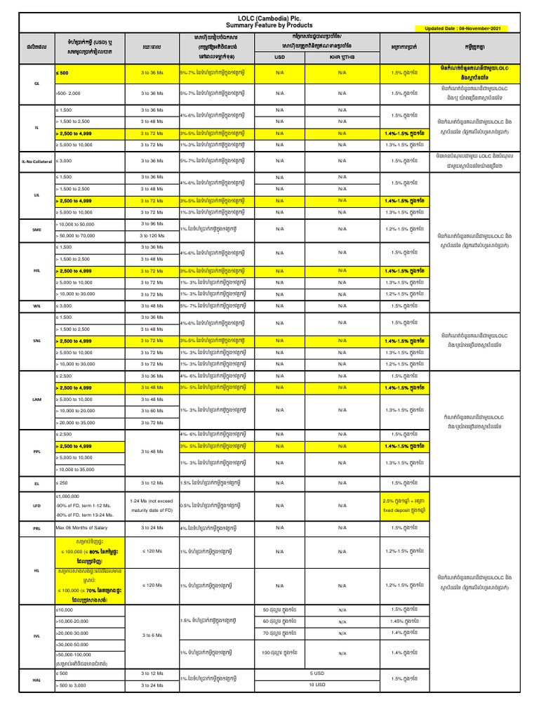 Summary of Interest and Fee Updated - 8 Nov-2021 Final | PDF