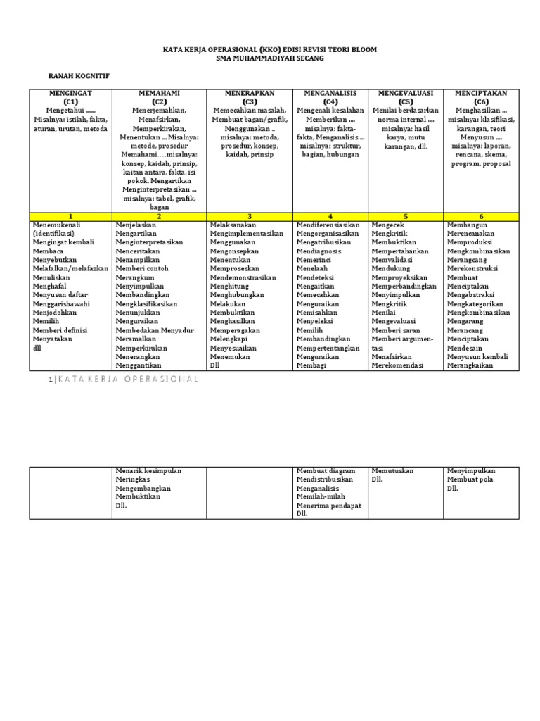 Kata Kerja Operasional (KKO) untuk Ranah Kognitif, Afektif, dan Psikomotor menurut Revisi Teori ...