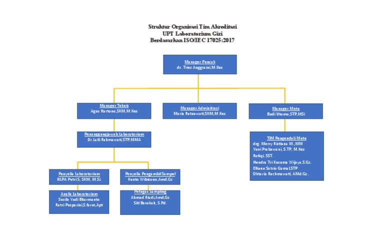 Struktur Organisasi Laboratorium Kimia | PDF