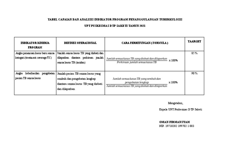 5 Tabel Capaian Dan Analisis Indikator Program Penanggulangan ...