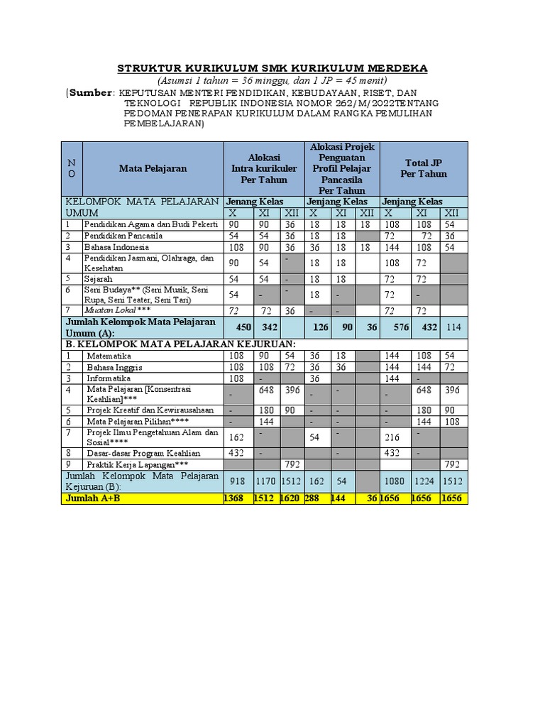 Struktur Kurikulum SMK Merdeka 2022 | PDF