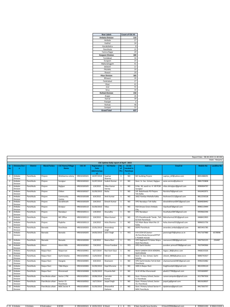 Dokumen - Tips Row Labels Count of CSC Id Ambala Division 110 Labels ...