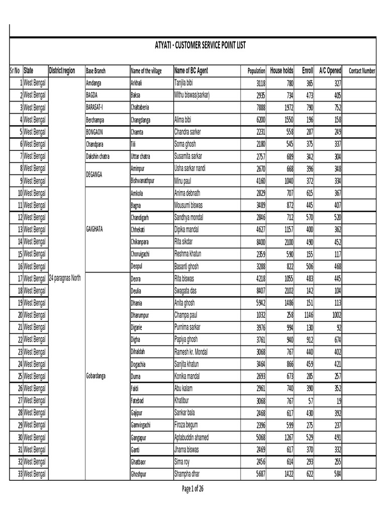 United Bank of India CSP List | PDF