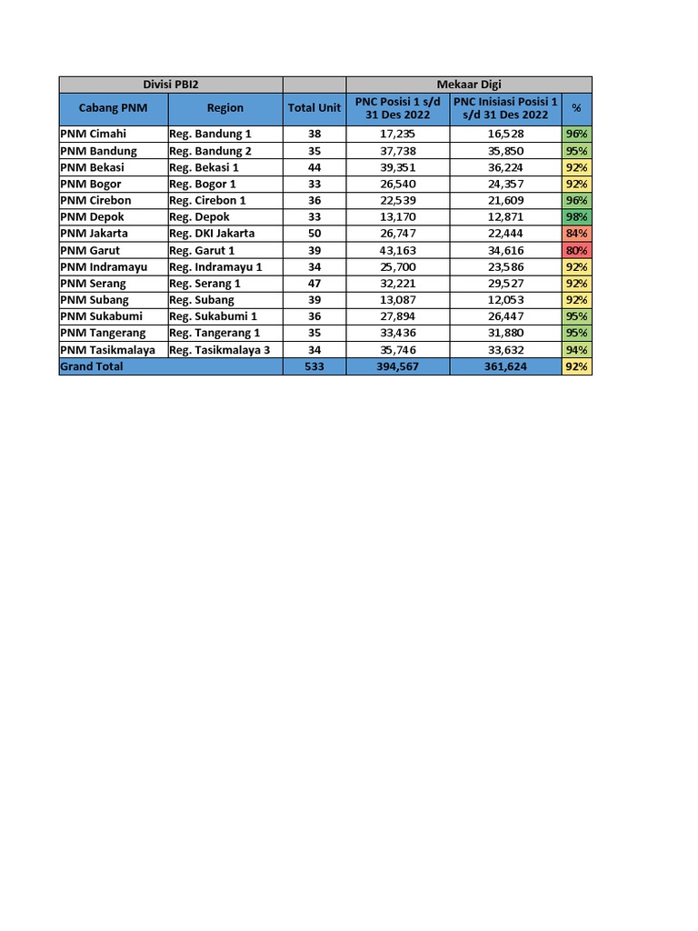 KPI BRI DIVISI PBI2 2022 Update | PDF