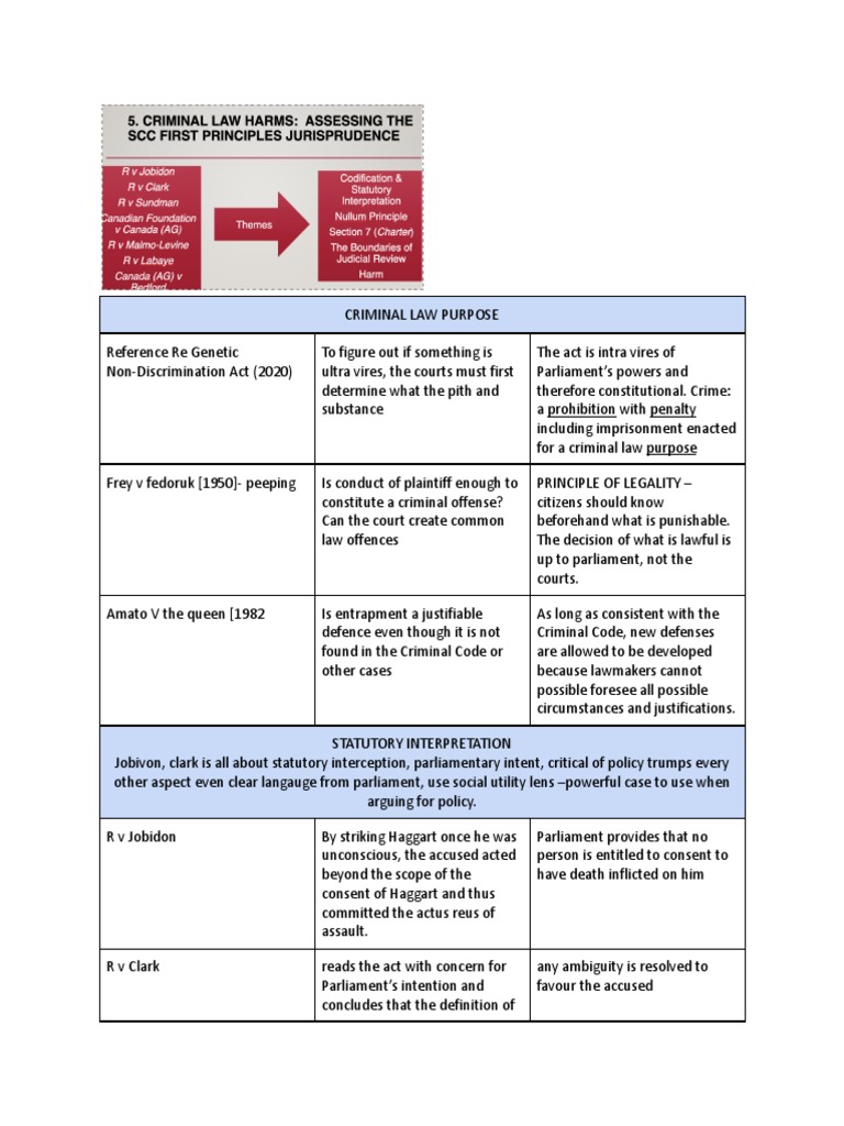 Crim Chart | PDF | Burden Of Proof (Law) | Crimes