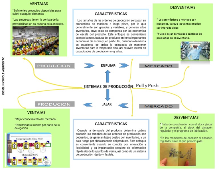 Ventajas y desventajas de los sistemas de producción Pull y Push | PDF ...