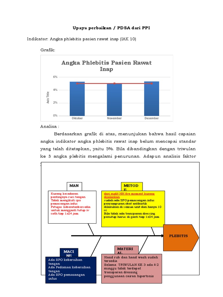 Analisa PDSA Penanganan Phlebitis | PDF