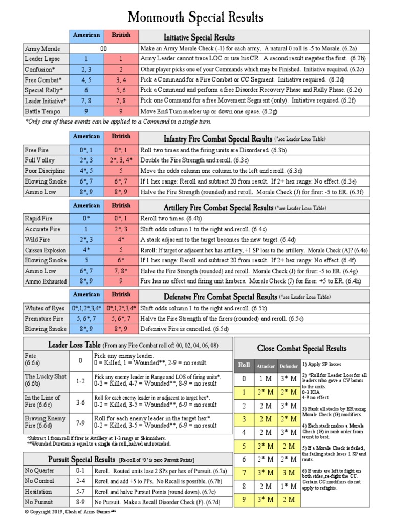 BAR Monmouth Revised Charts v2 | PDF | Odds | Artillery