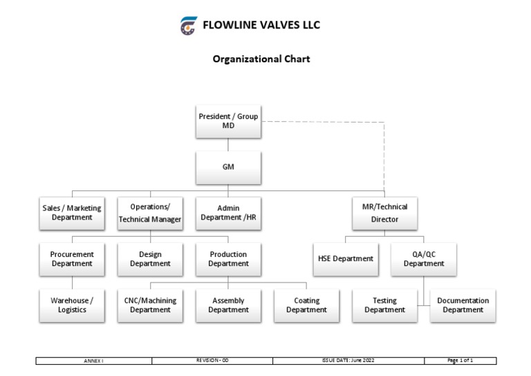 ANNEX 1 Organizational Chart | PDF | Technology & Engineering