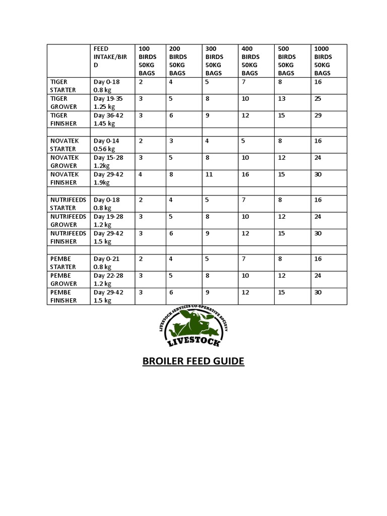 Broiler Feed Intake Guide | PDF