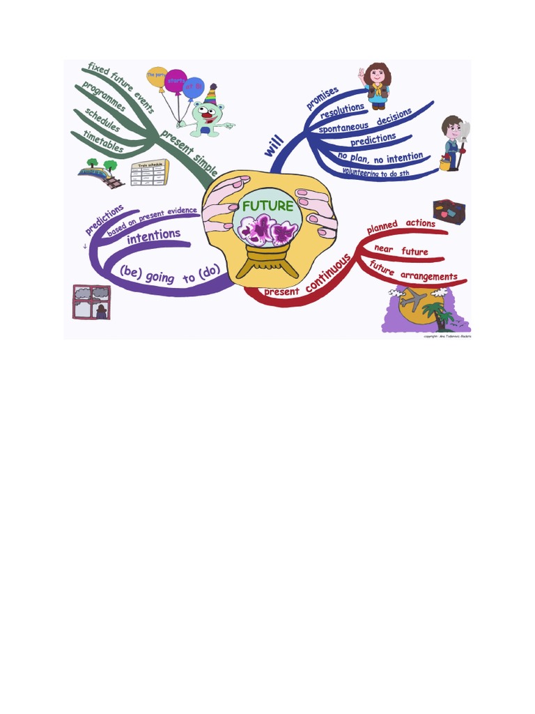 Mind Map About Future | PDF