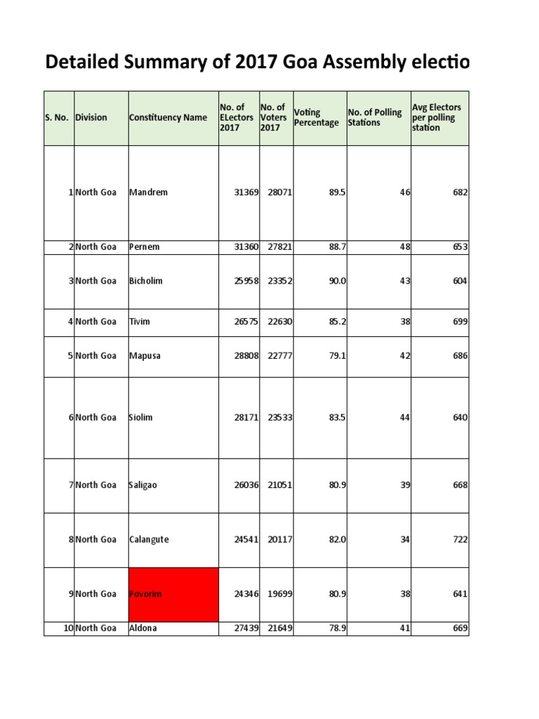 2017 Goa Assembly Election Overview | PDF | Indian National Congress ...