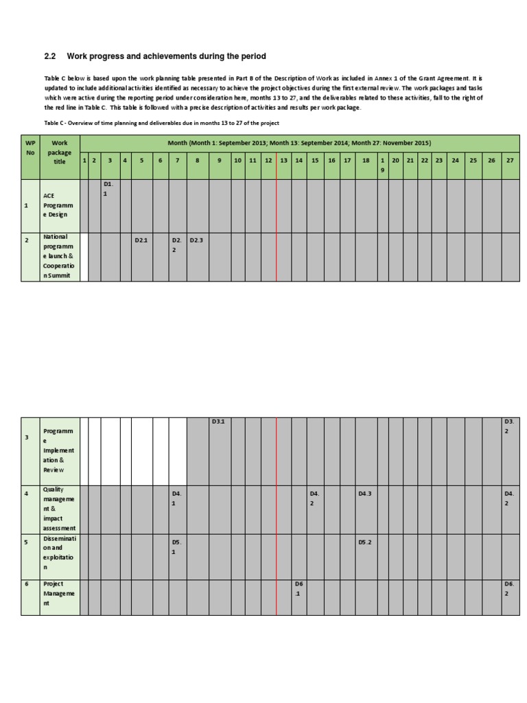 ACE Project Progress Report: Months 13-27 | PDF | Startup Company ...