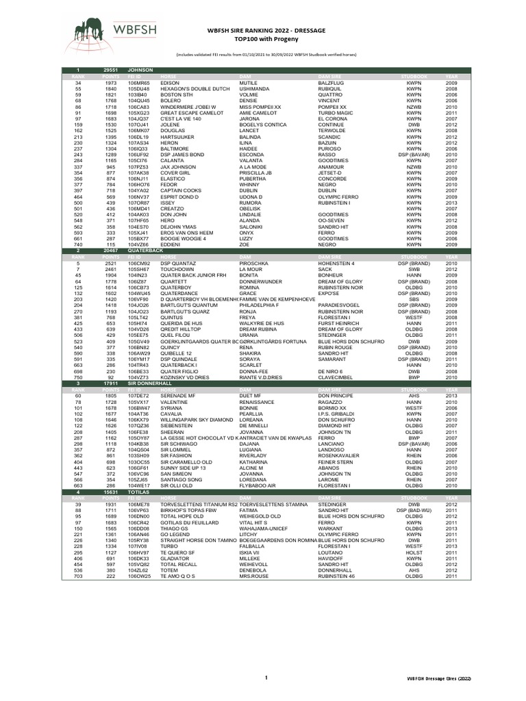 Dressage Sires 2022 Top100 | PDF | Animal Breeding | Animal Breeds