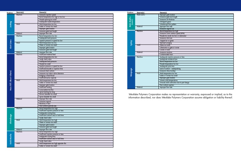 Injection Molding Troubleshooting 2 | PDF | Industrial Processes ...