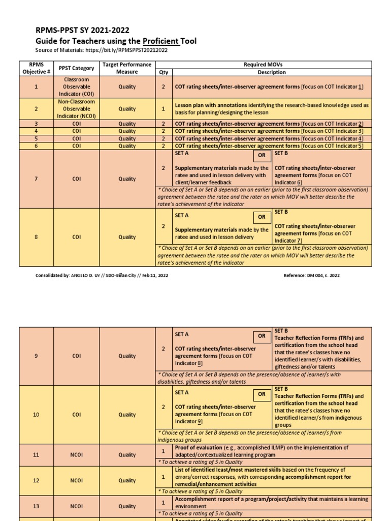 RPMS PPST 2021 2022 - Proficient | PDF | Cognition | Behavior Modification