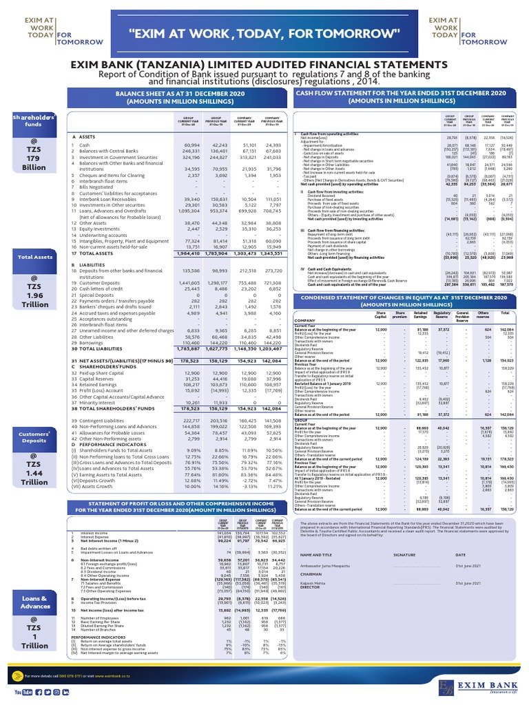 Exim Bank 2020 Financial Statement | PDF | Equity (Finance) | Debt