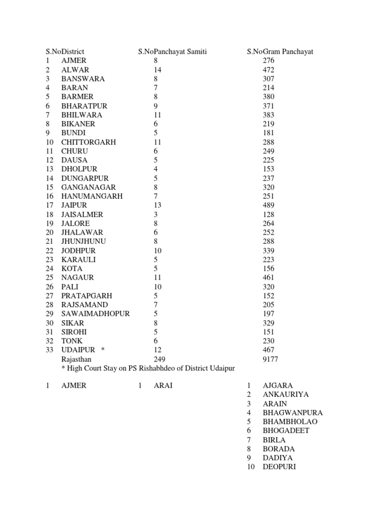 Rajasthan Panchayat Data Overview | PDF