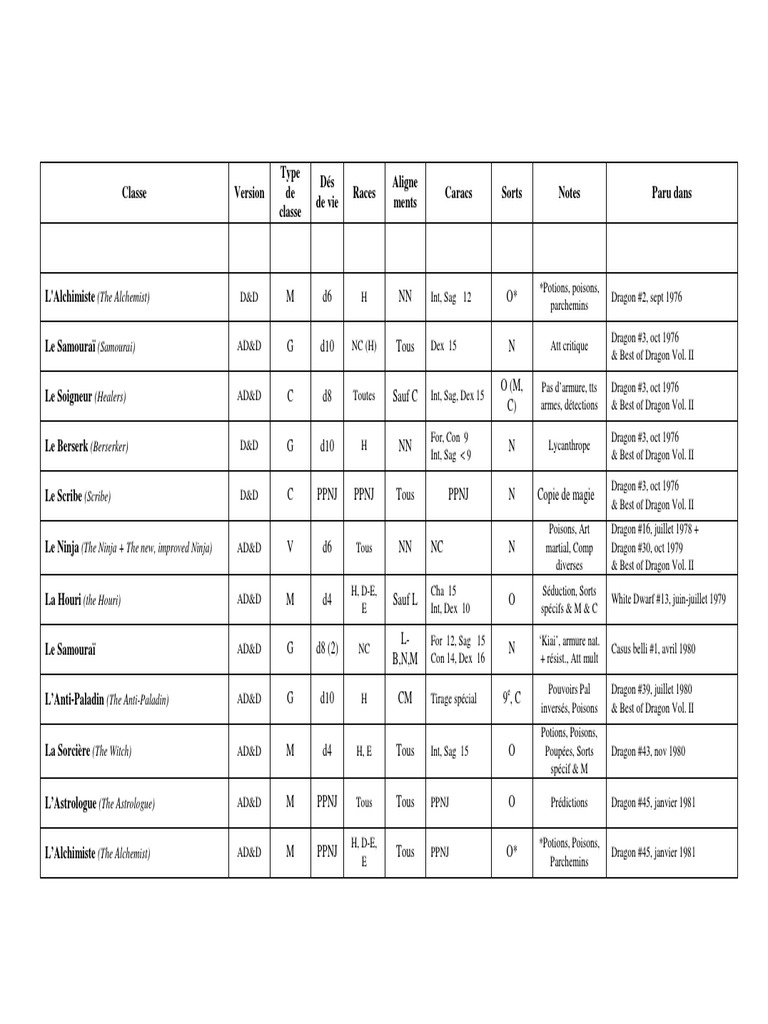 Tableau Des Classes de Personnage | PDF | Donjons et dragons