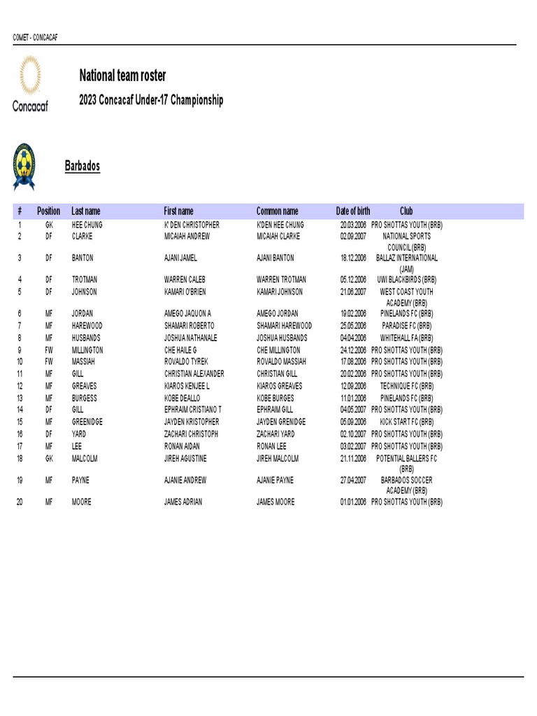 Roster For The 2023 Concacaf Under-17 Championship | PDF | Association ...