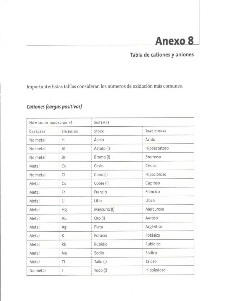 Tabla de Cationes y Aniones Comunes COMPLETA | PDF