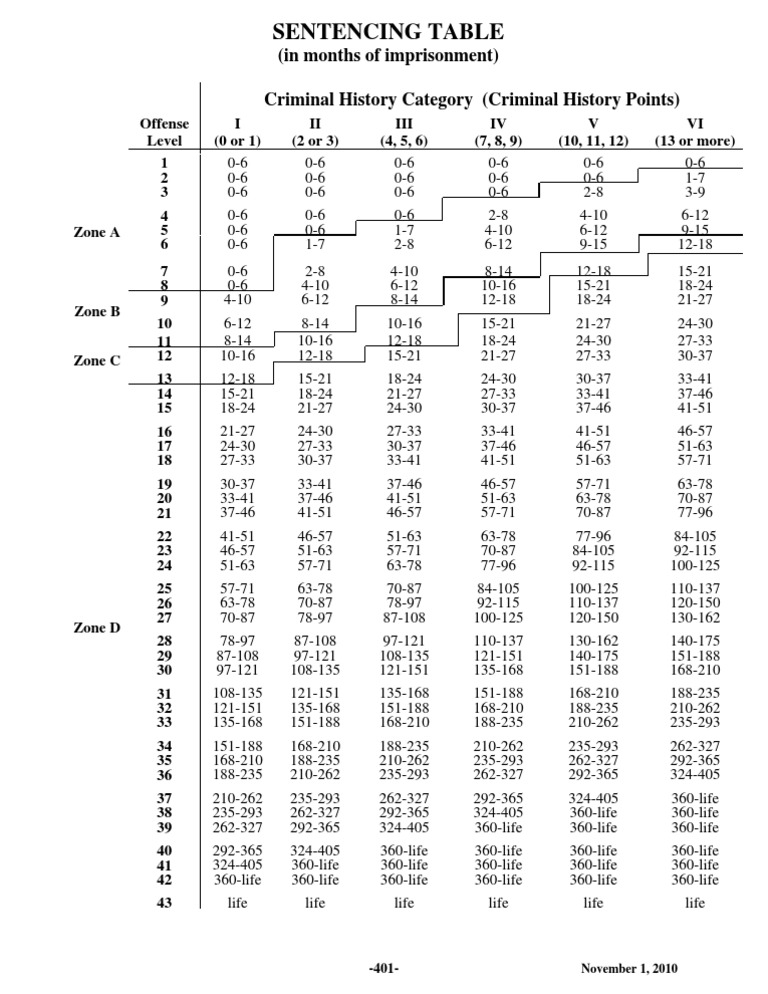 Federal Sentencing Table | PDF