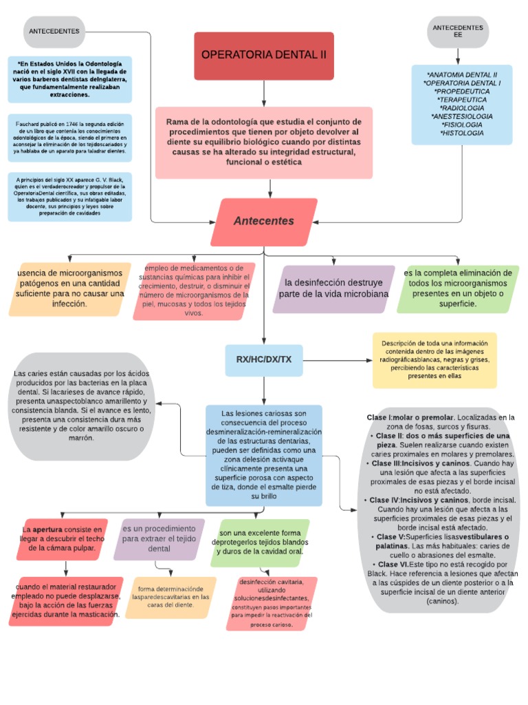 Mapa Conceptual (Operatoria Dental II) . - Miguel Everardo Ramírez Montané | PDF | Odontología ...