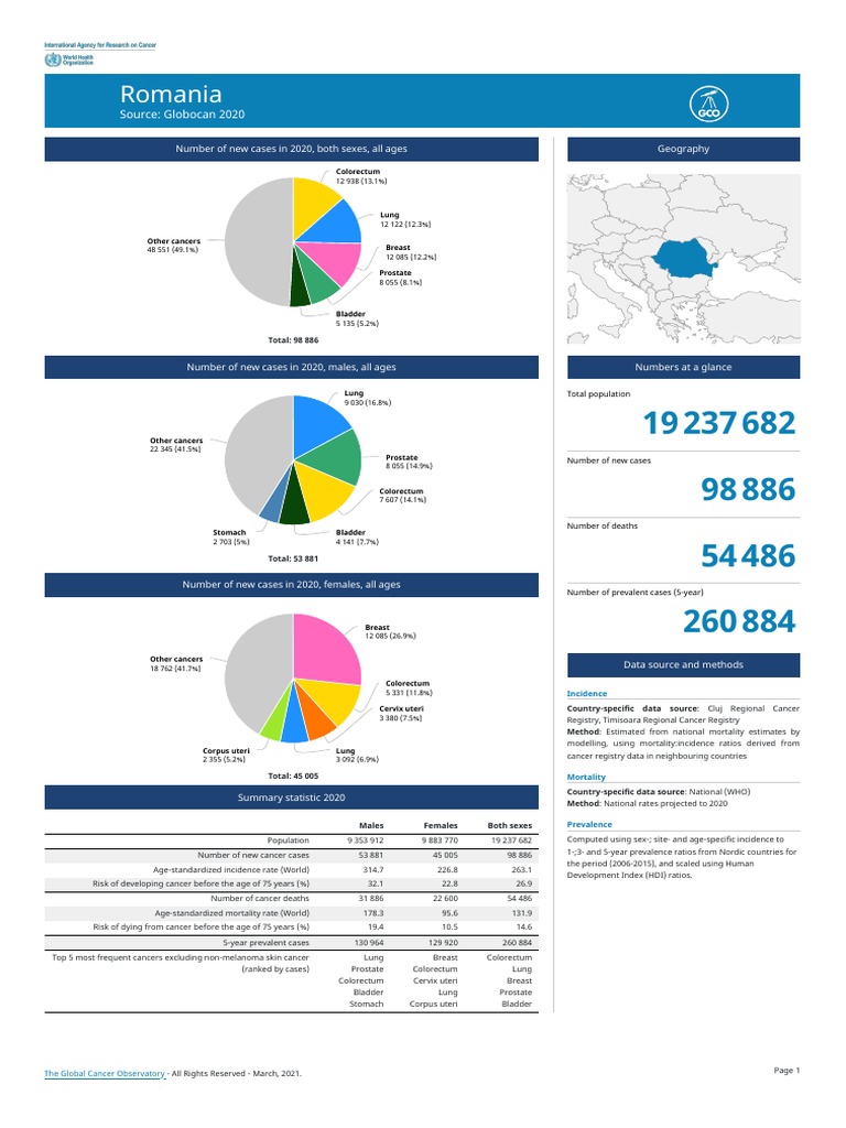 642 Romania Fact Sheets | PDF | Cancer | Prostate Cancer