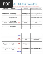 English Tenses Timeline Chart | PDF | Grammatical Tense | Perfect (Grammar)
