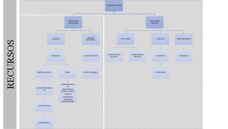 Dro Organigrama | PDF