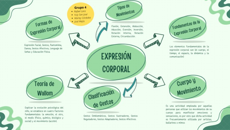 Mapa Mental - Expresiones Corporales | PDF