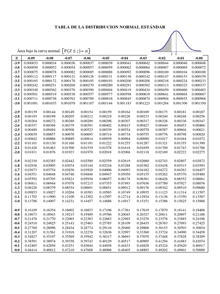 Tabla de La Distribucion Normal Estándar | PDF