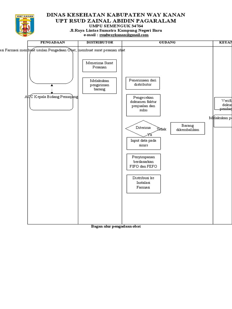 Bagan Alur Pengadaan Obat | PDF