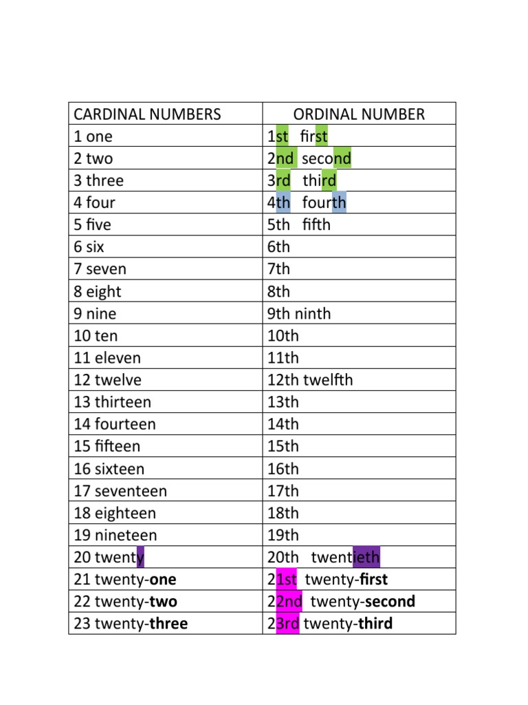 Cardinal and Ordinal Numbers Guide | PDF