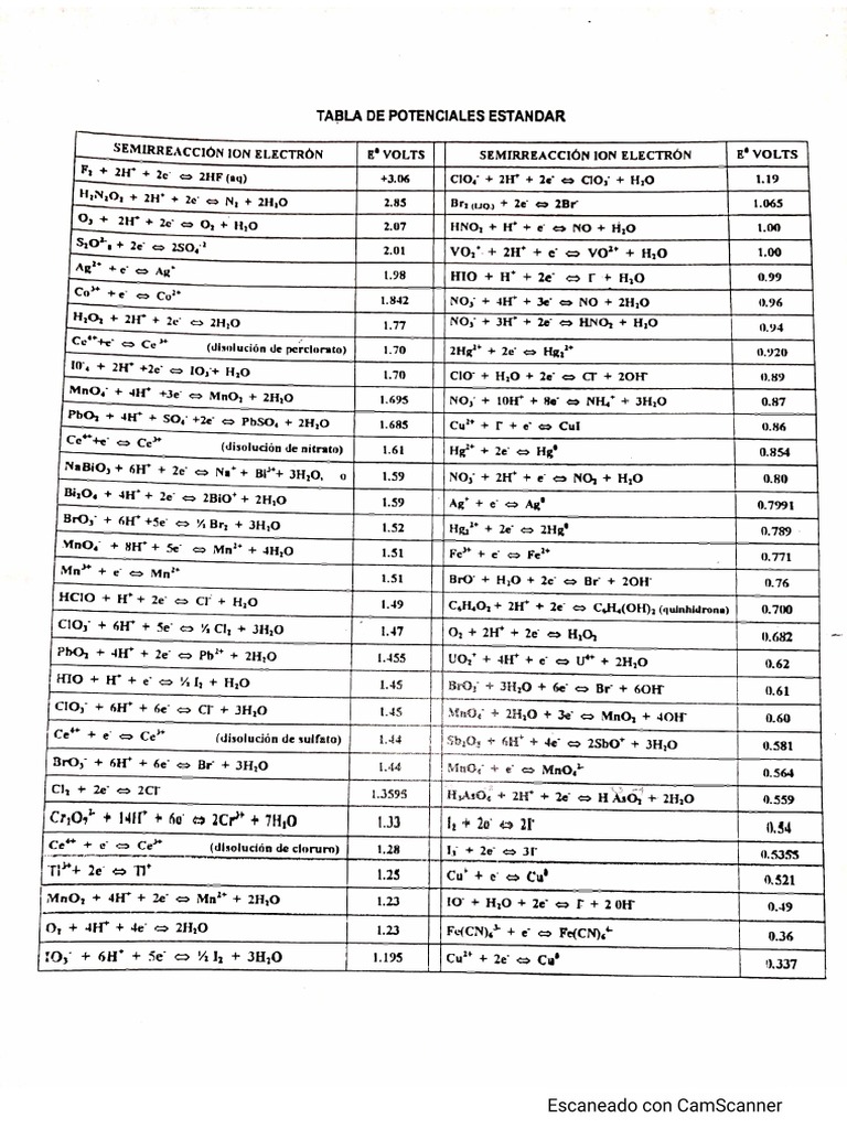Tabla de Potenciales 1 | PDF
