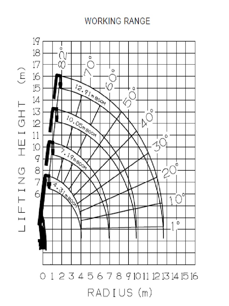 Load Chart Tadano 8t | PDF