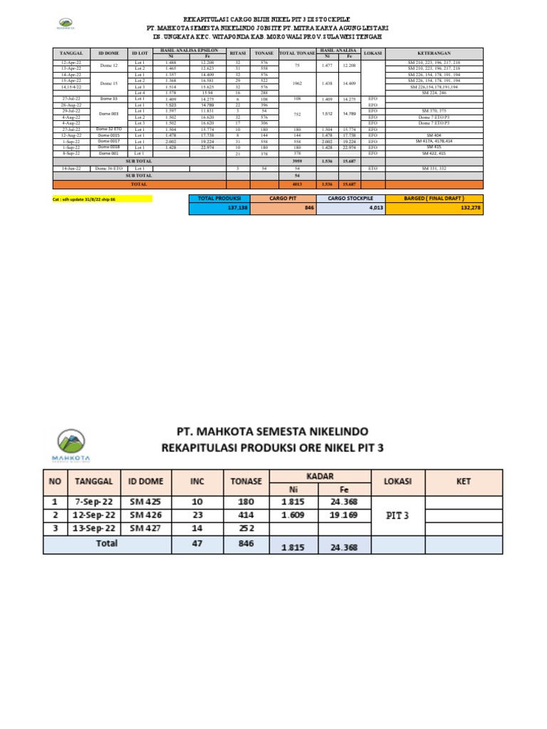 Rekapitulasi Produksi Ore Nikel Pit 3 PT. Mahkota Semesta Nikelindo ...