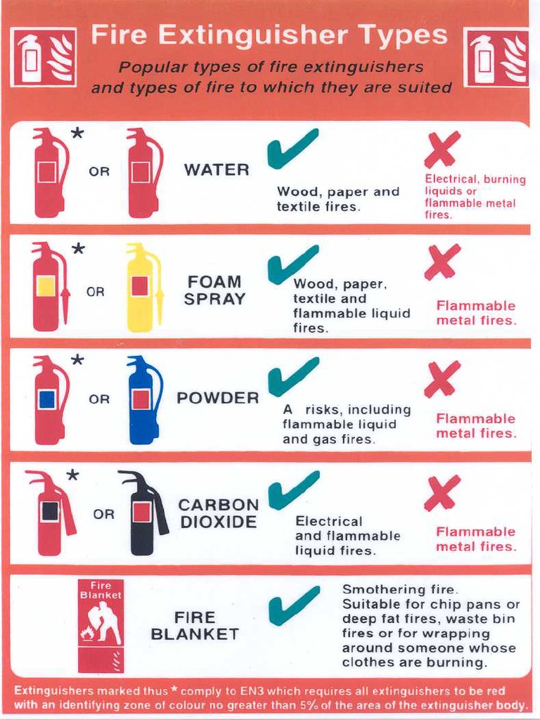 Fire Extinguisher. Types | PDF