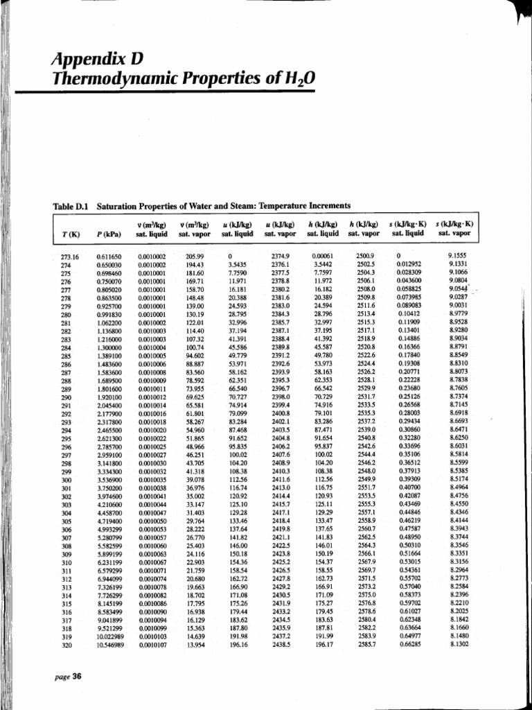 Saturation Tables | PDF