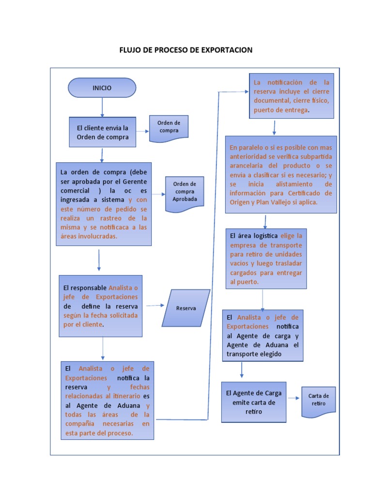 Flujo de Proceso Exportación | PDF | Exportaciones | Logística