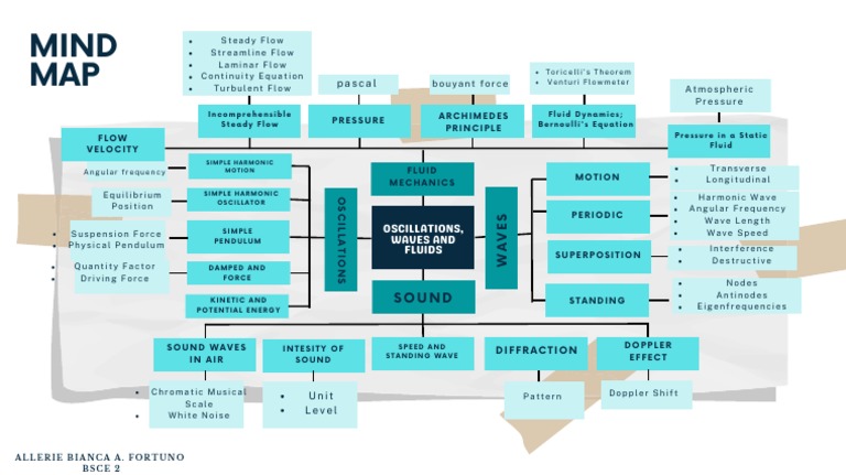 Oscillations Mind Map | PDF