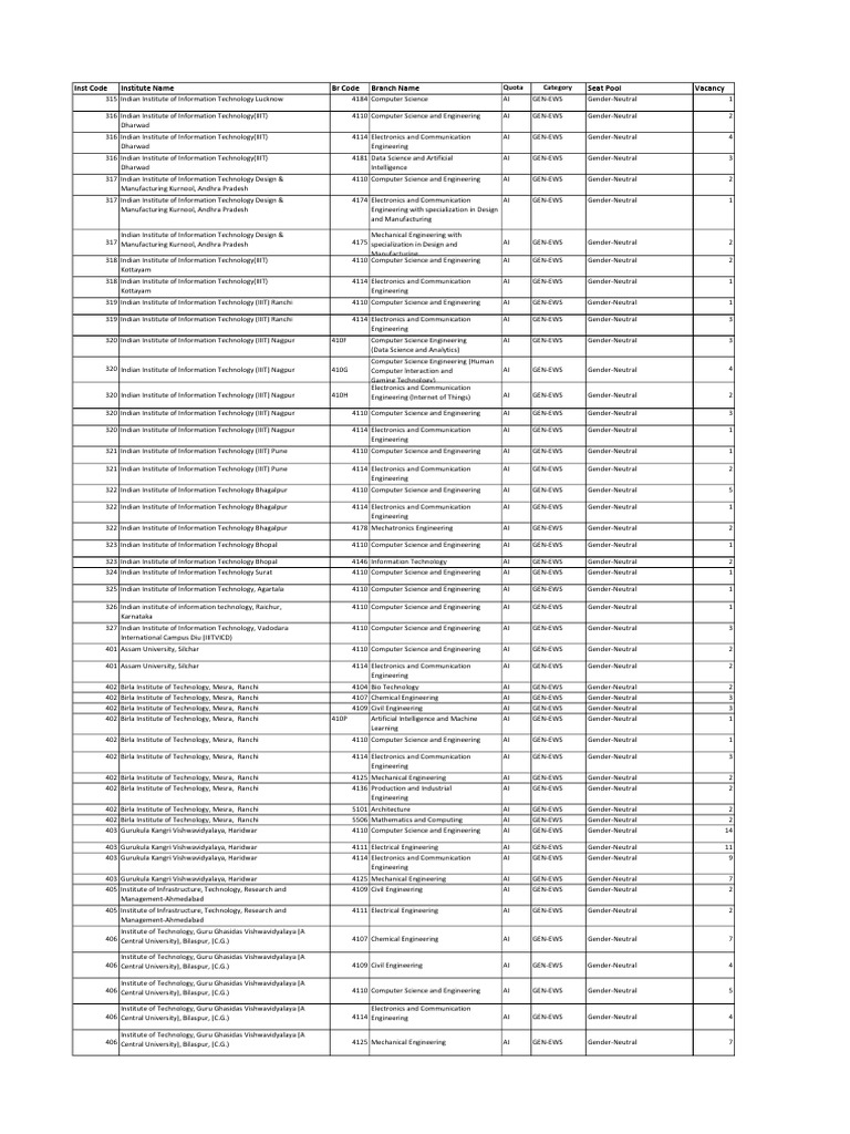 Inst Code Institute Name BR Code Branch Name Seat Pool Vacancy | PDF ...