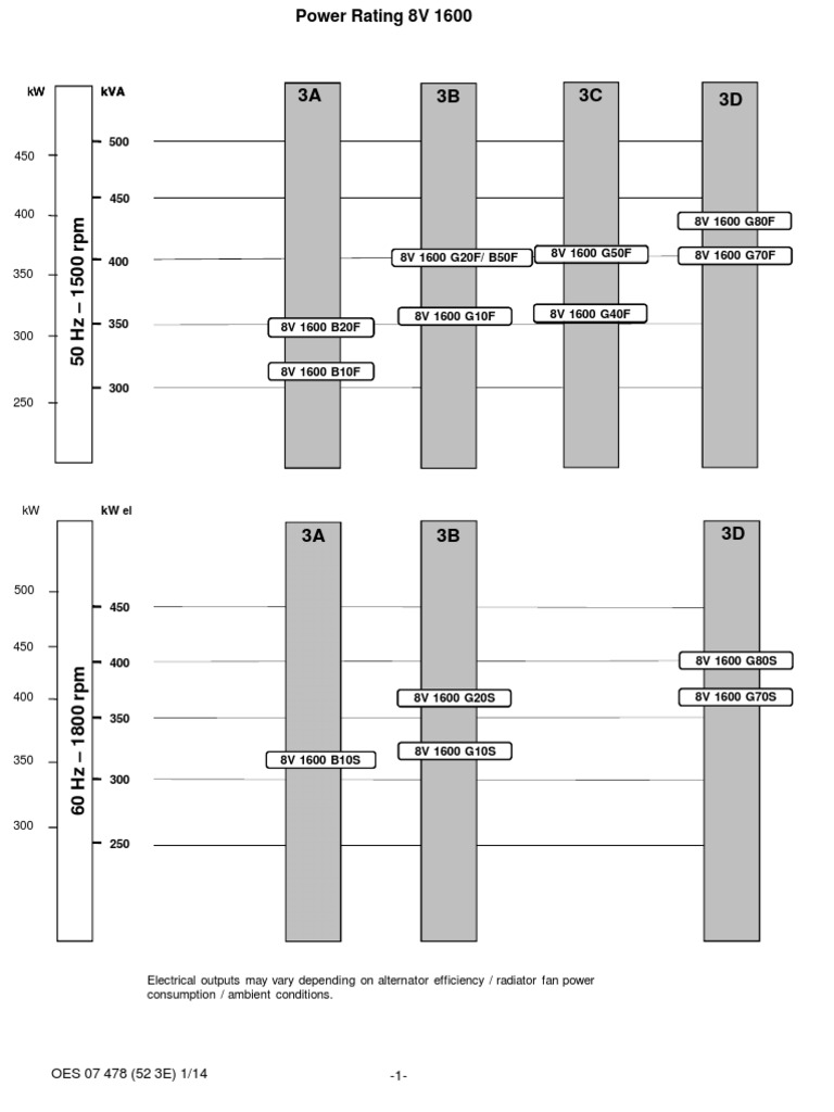 3C 3D 3B 3A: Power Rating 8V 1600 | PDF | Exhaust Gas | Engines