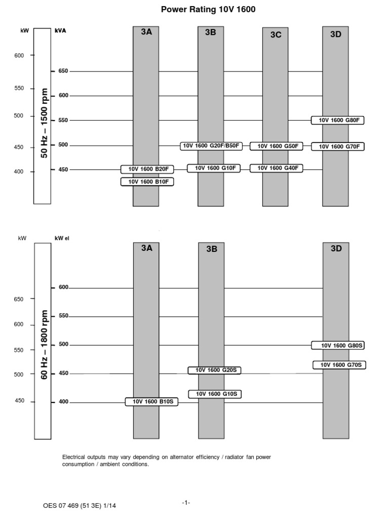 Power Rating 10V 1600 3A: kVA kVA kVA | PDF | Exhaust Gas | Engines