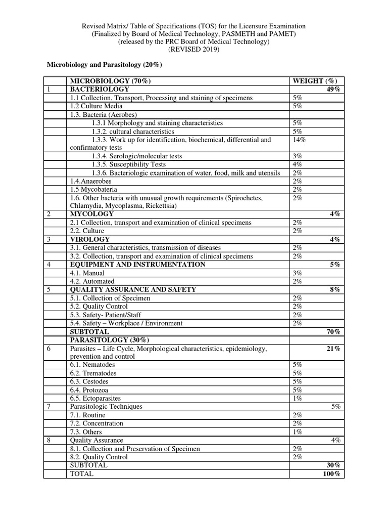 Board Exam Coverage | PDF | Immune System | Immunology