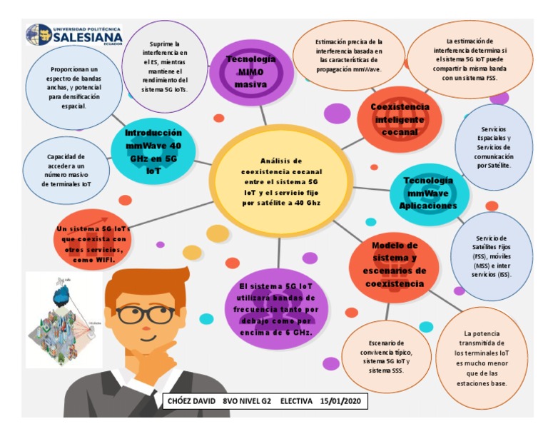 Chóez David Mapa Mental | PDF | Internet de las Cosas | Ingeniería en telecomunicaciones