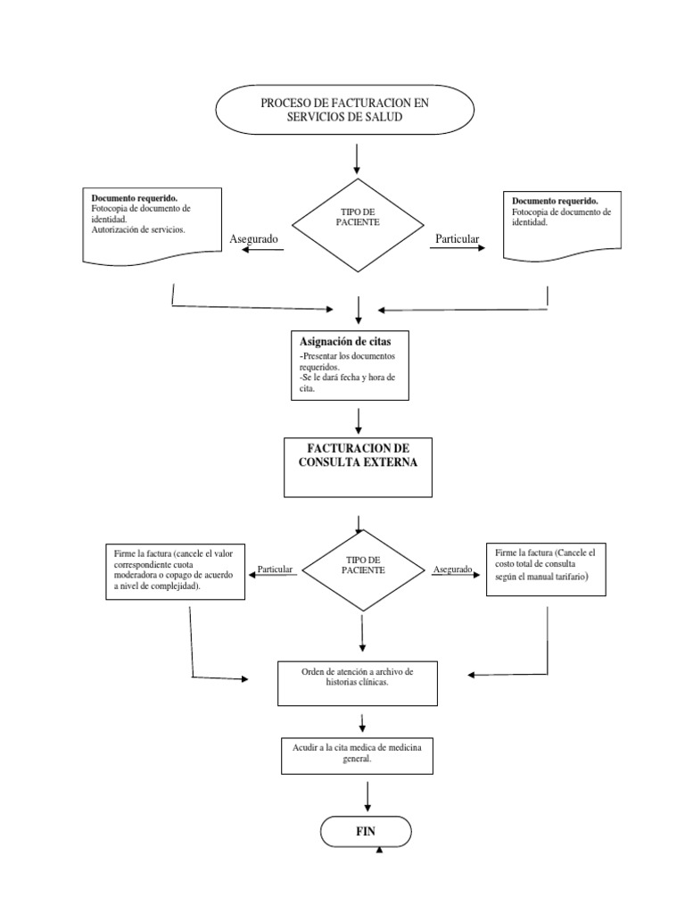 Flujograma Editable | PDF